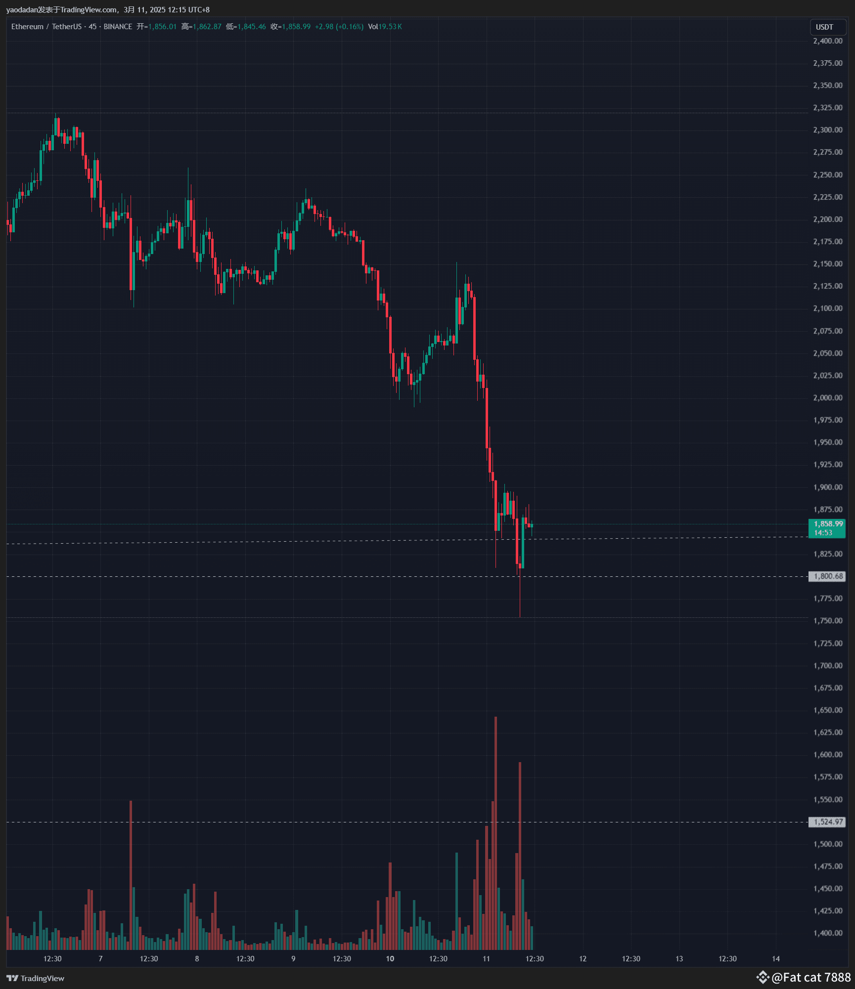 After briefly dipping below 1800, $ETH quickly returned abo | Fat cat 7888 on Binance Square