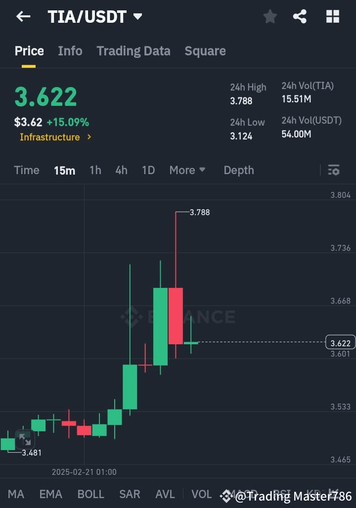 🚀 $TIA /USDT Market Update! 🔥 📊 Current Price: $3.62 ( | Trading Master786 on Binance Square