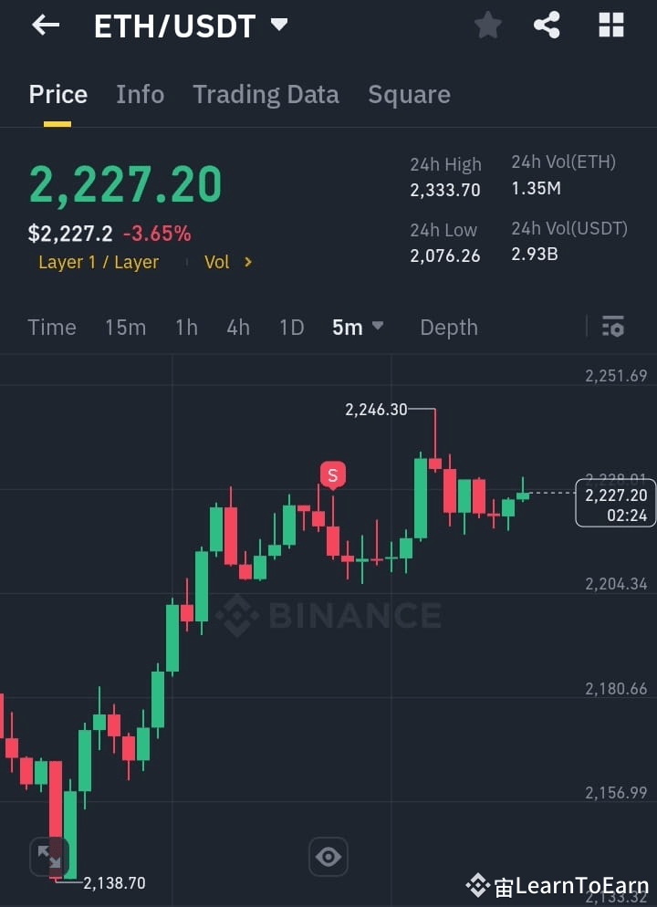 ETH URGENT UPDATE 🚨 ETH/USDT Technical Analysis (5-Minute | LearnToEarn on Binance Square