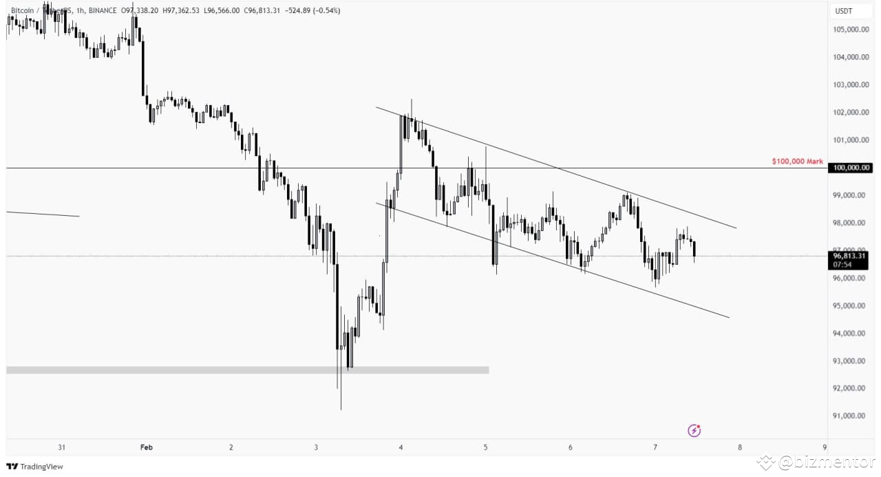 #BTC going through the downtrend channel pattern hovering be | bizmentor on Binance Square