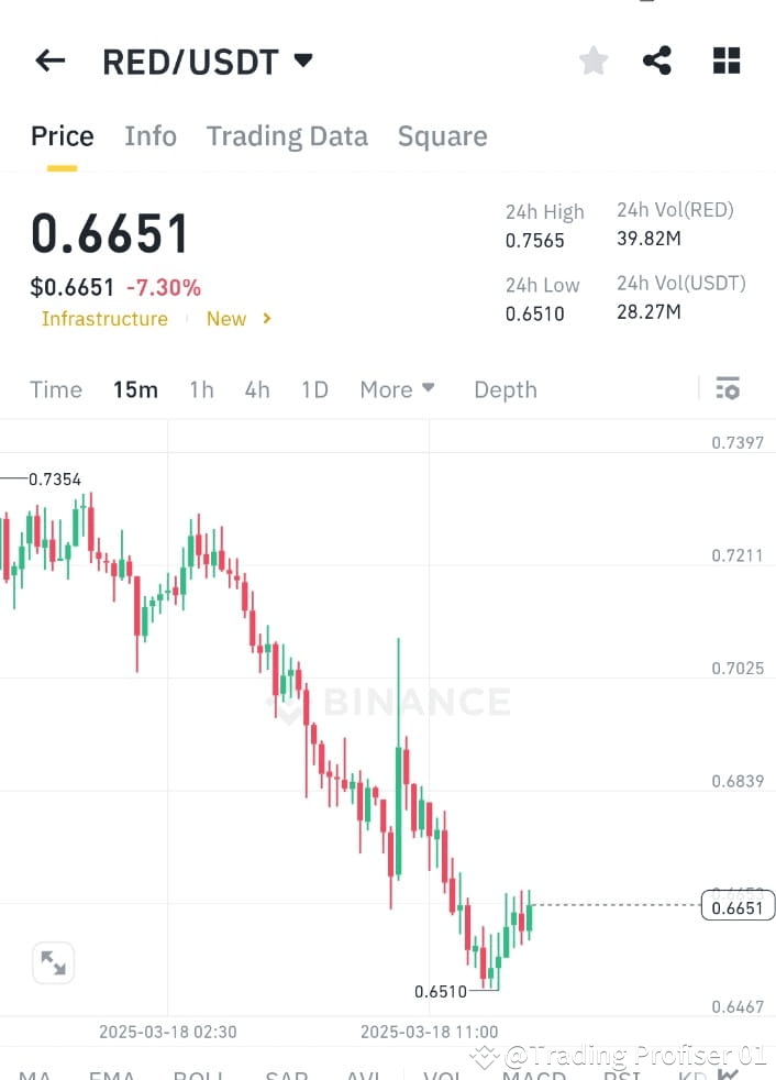 🚀 $RED /USDT – Bearish Pullback or Reversal Opportunity? 🔥 | Trading Profiser 01 on Binance Square