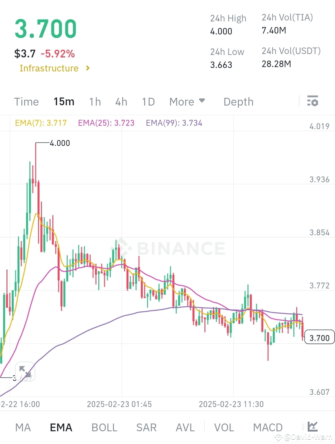 $TIA Long Liquidation Alert: $2.1417K at $3.700 A massive | David-Warn ...