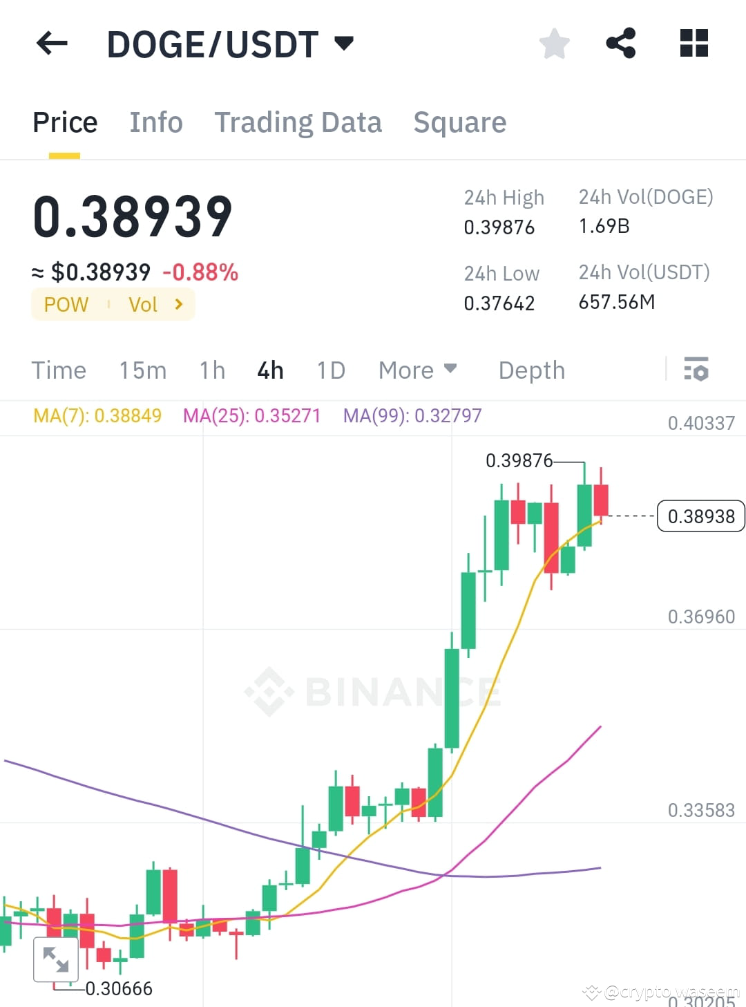 🐾 $DOGE DOGE/USDT: The Doge Revolution Continues! 🚀 💎 Pr | crypto waseem on Binance Square
