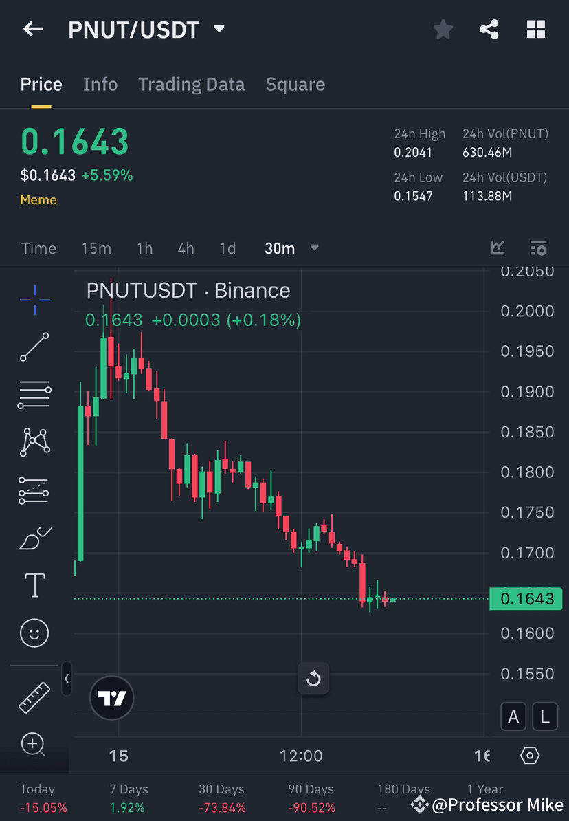 $PNUT /USDT – Short Setup in Play! 🔥💯 $PNUT is in a stron | Professor Mike on Binance Square