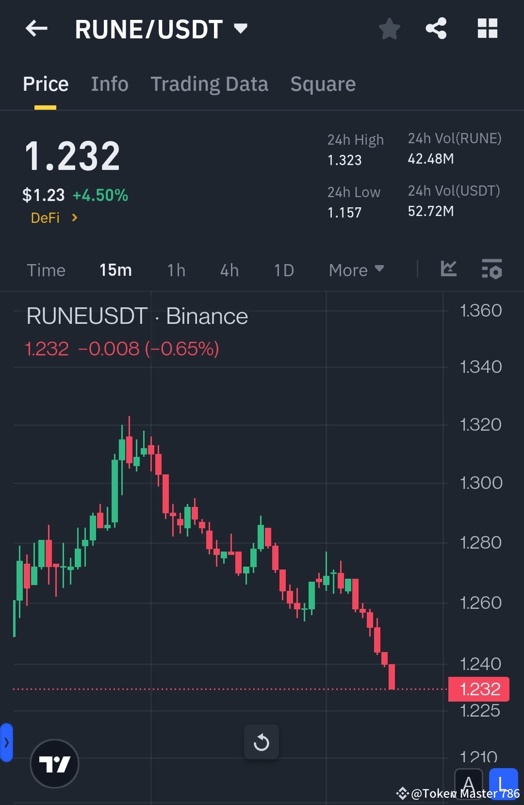 📉 $RUNE /USDT Short Trade Setup 📉 📍 Current Price: $1.23 | AlphaAnalyst on Binance Square