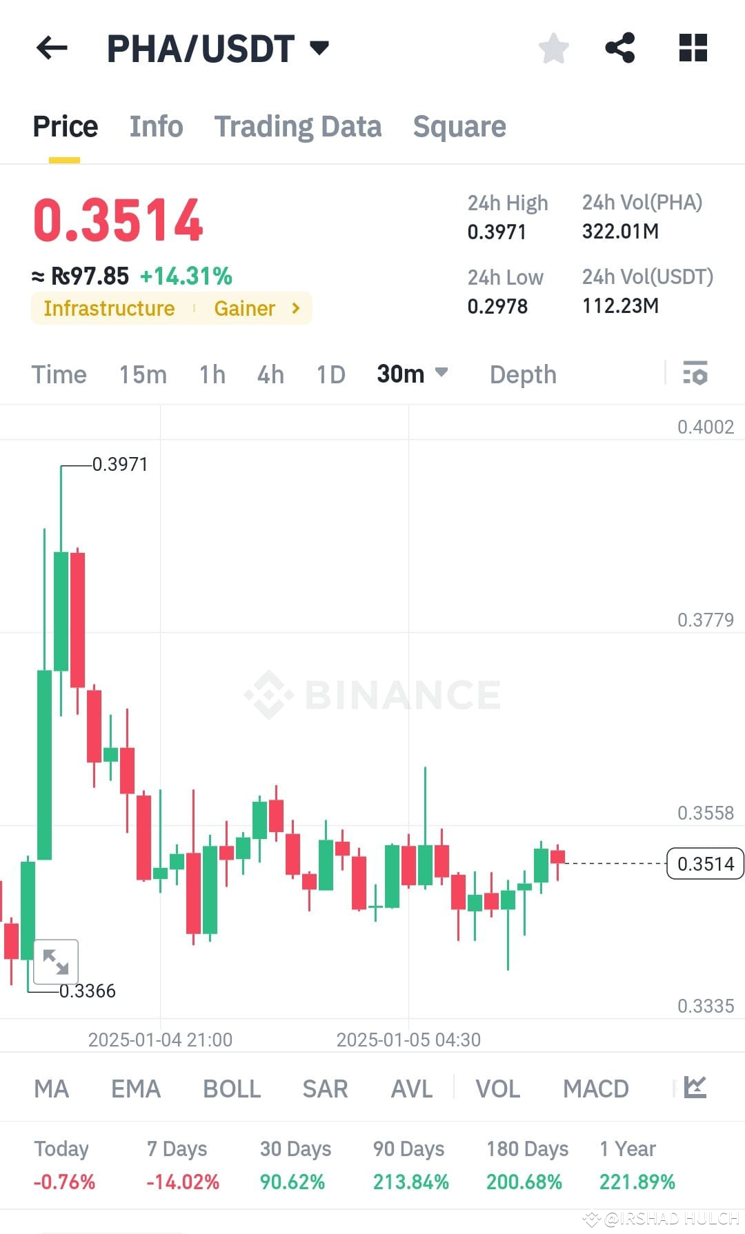 🚀 $PHA 💖🥳💯 Binance PHA/USDT Technical Analysis: Key Le | Crypto Master 77 on Binance Square
