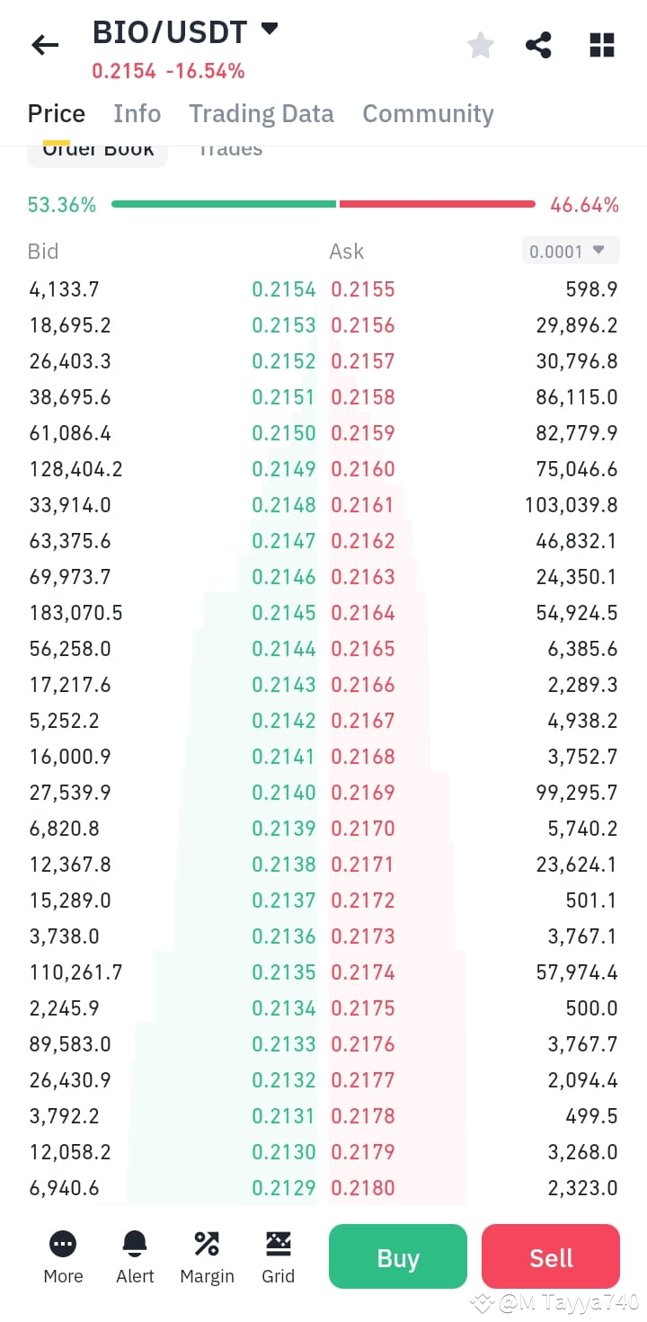 $BIO A huge long liquidation of $9.5125K happened at $0. | M Tayya740 ...