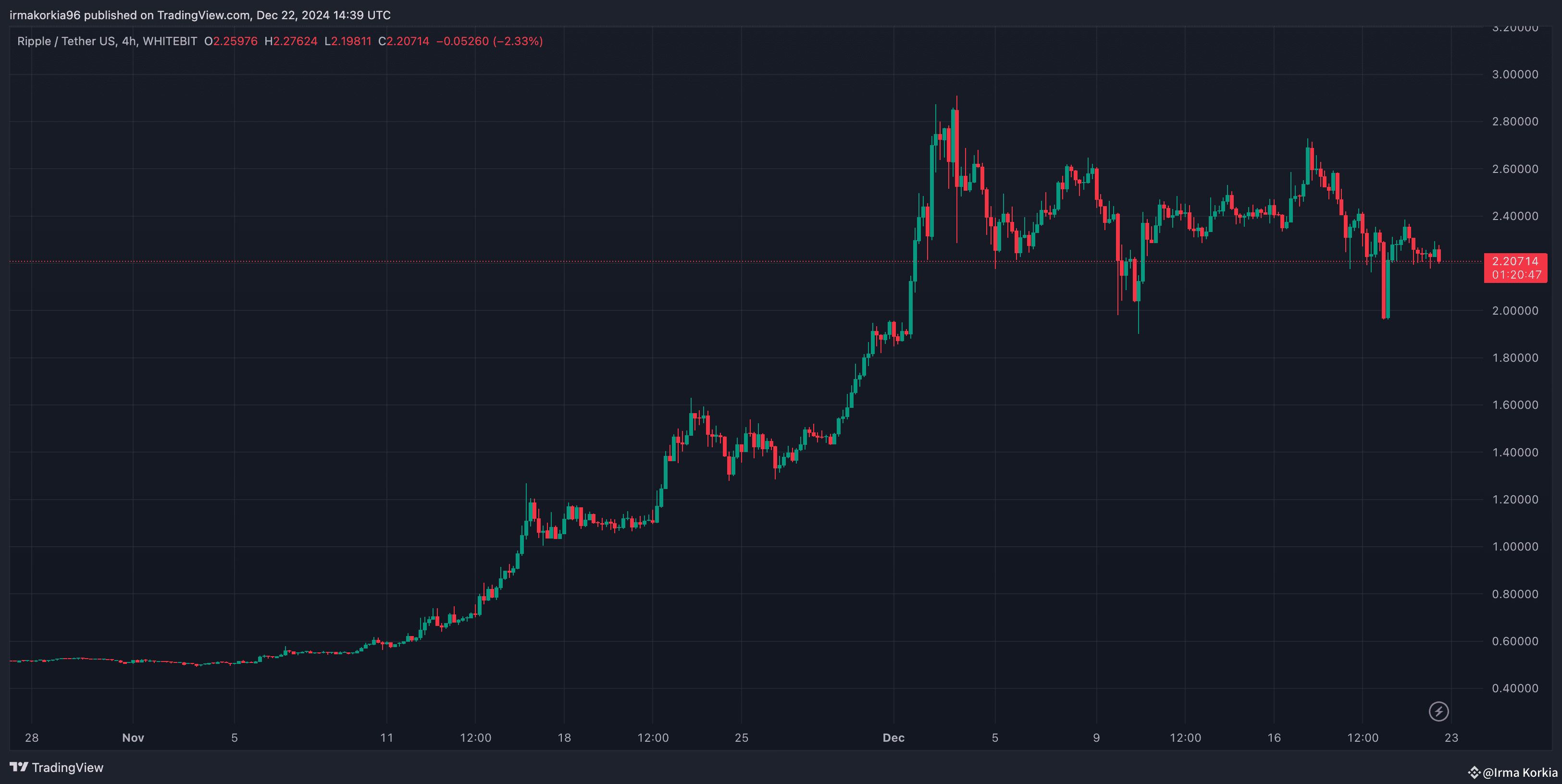 📉 XRP Price Prediction for December 22: Key Levels to Watch | Irma Korkia on Binance Square