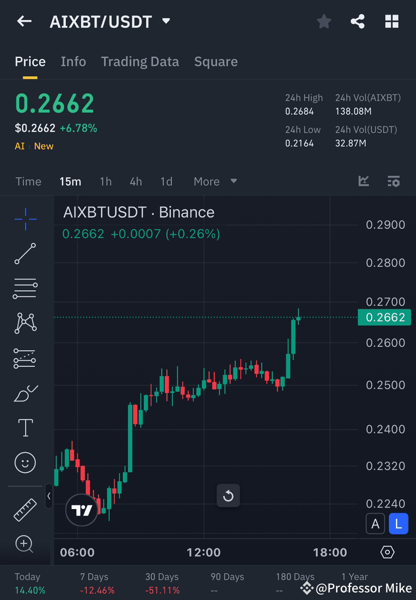 $AIXBT /USDT Bull Run Alert! 🔥💯 Current Price: $0.2662 L | Professor Mike on Binance Square