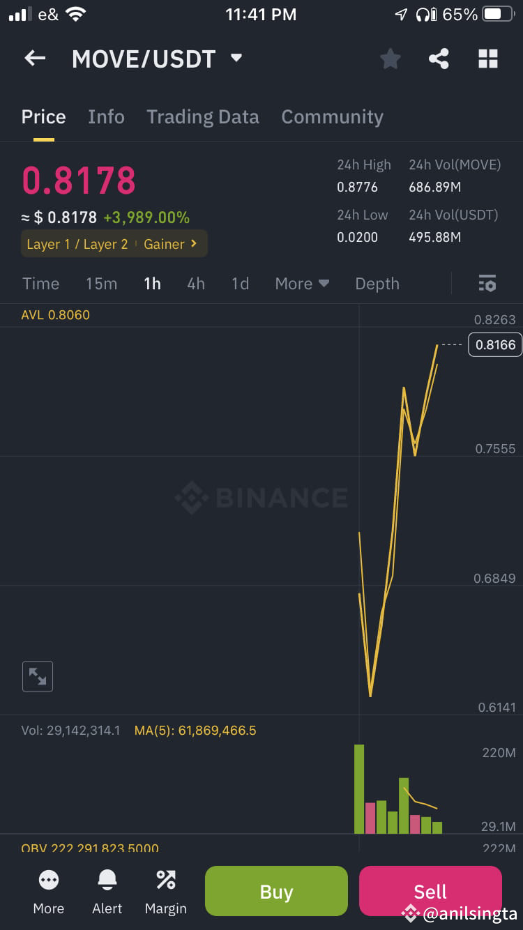 $MOVE can wake up $ETH only as $BTC already has reached in | anilsingta ...