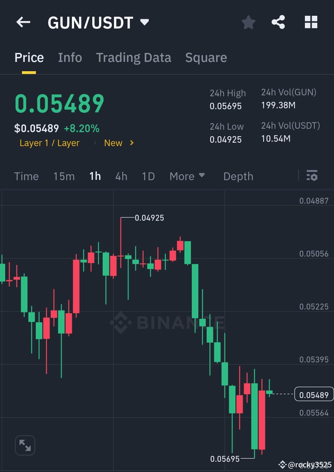 $GUN /USDT Locked & Loaded for a Bullish Breakout! $GUN is | BullRiderPro on Binance Square