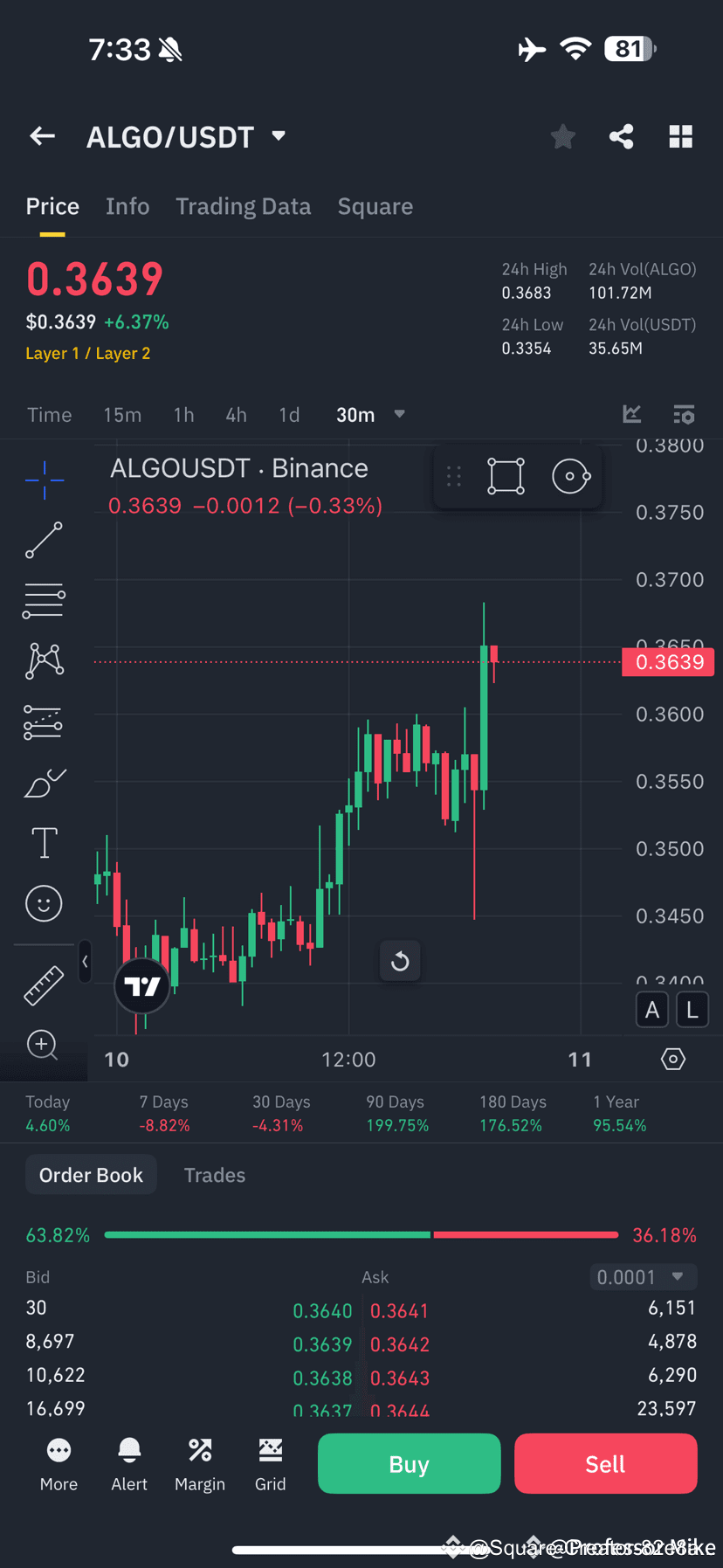 $ALGO/USDT Trading Plan!🔥💯 The chart shows a bullish break | خبير النسخ on Binance Square