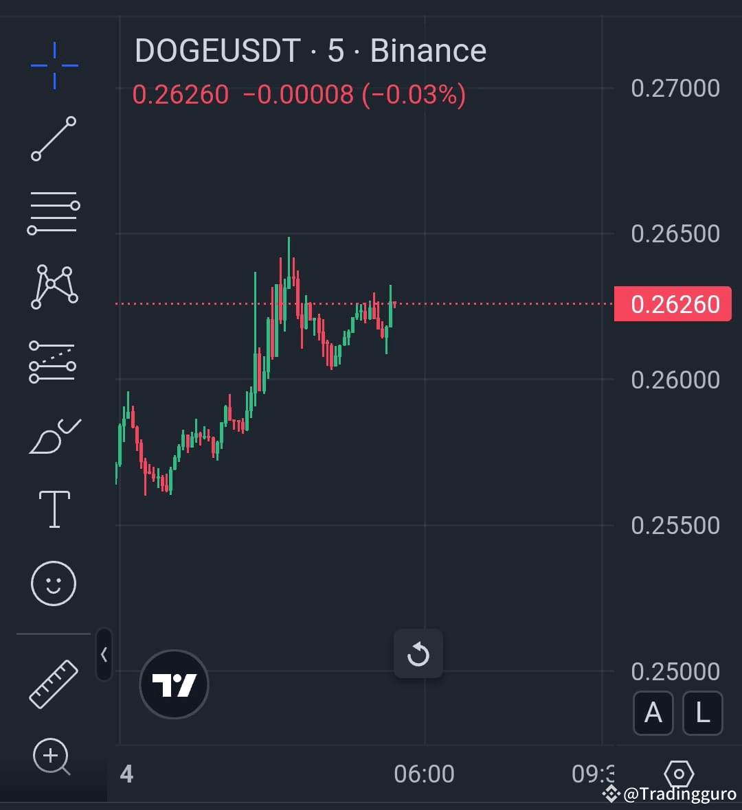 $DOGE /USDT – Long Trade Setup 🟢 Entry: 0.2626 🎯 Take Pro | Tradingguro on Binance Square