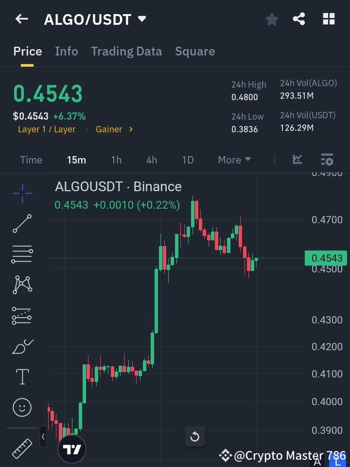 $ALGO /USDT Bull Run Momentum!🔥💯 Bullish Zone Start ⚠️ En | Crypto Master 786 on Binance Square