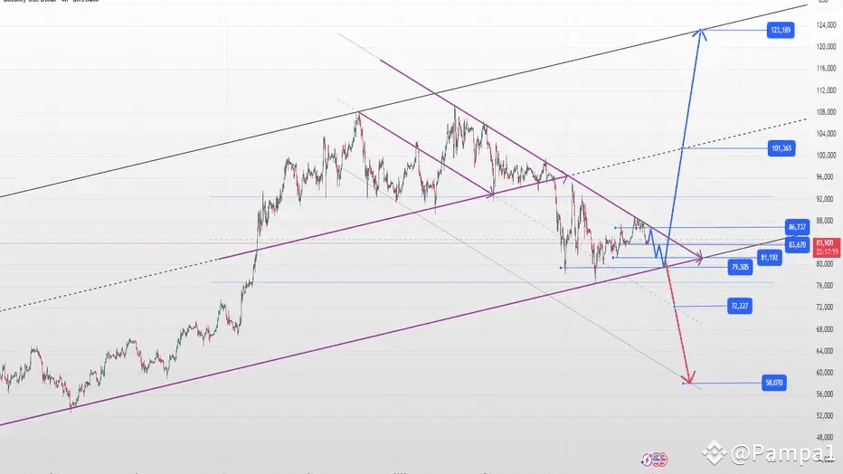 🚀 Bitcoin (BTC/USDT) Poised for a Major Trend Breakout! | Pampa1 on Binance Square