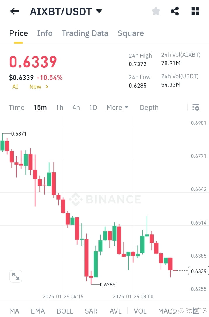 The $AIXBT /USDT trading pair is experiencing a notable decl | Rai123 on Binance Square