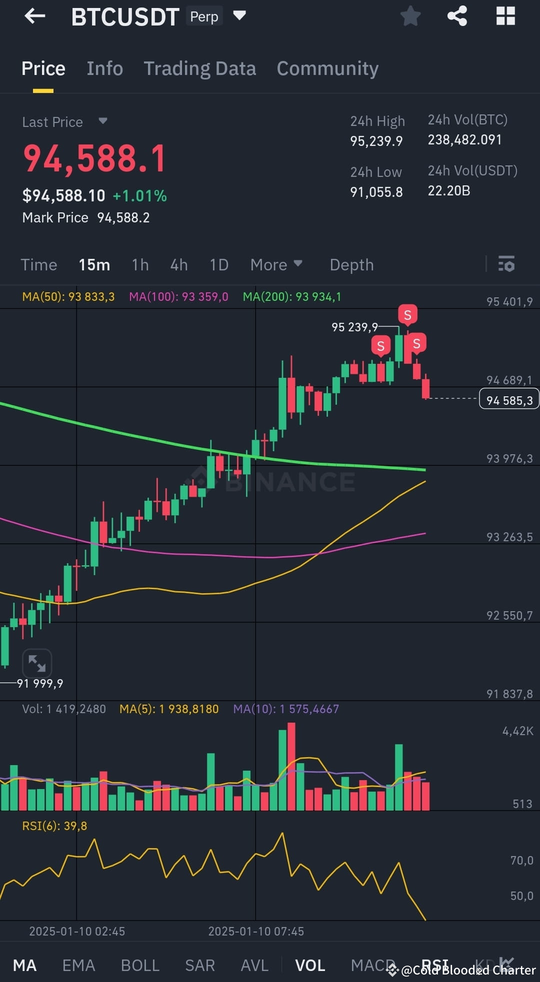 $BTC small scalp at resistance $95000. Do not follow. DXY | Cold ...