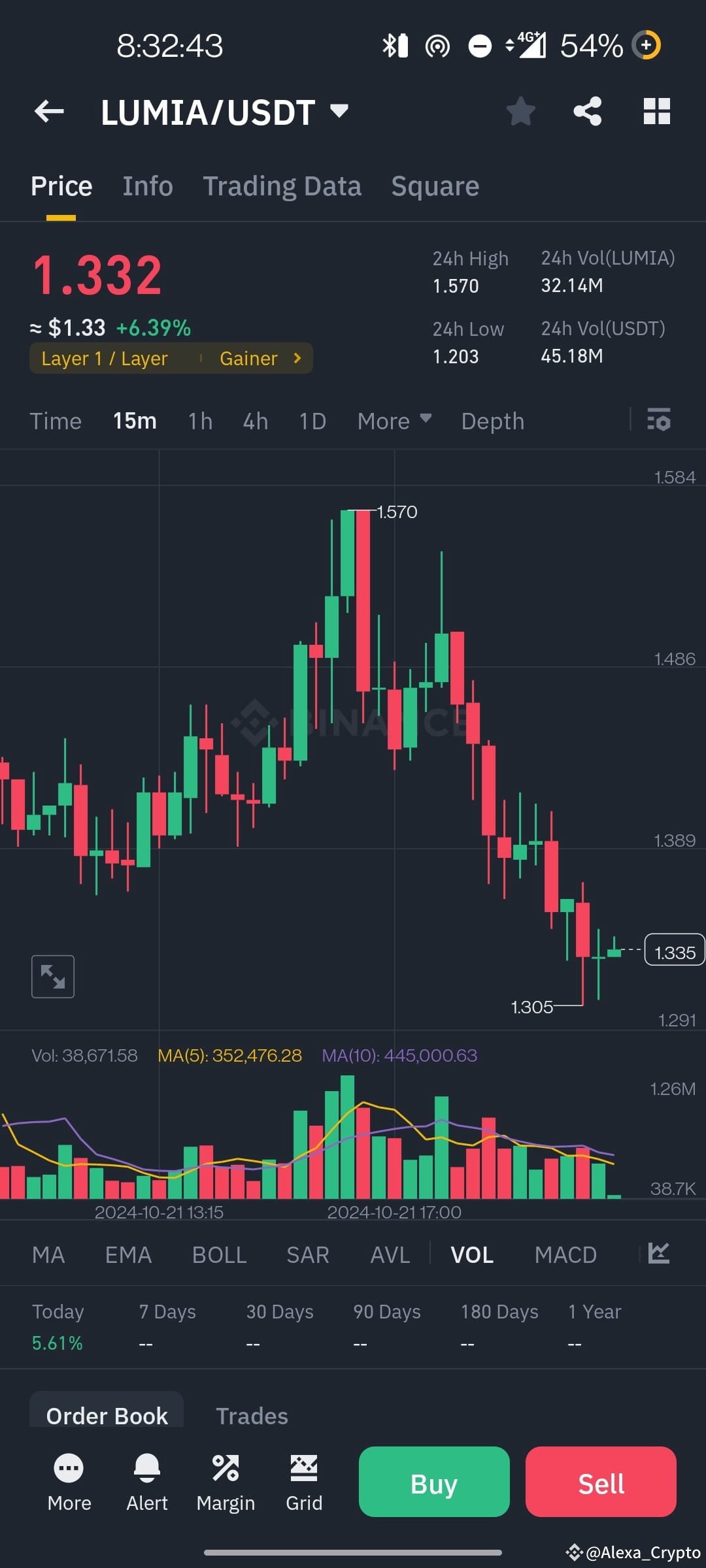 $LUMIA $LUMIA $LUMIA LUMIA/USDT Technical | AlphaAnalyst on Binance Square