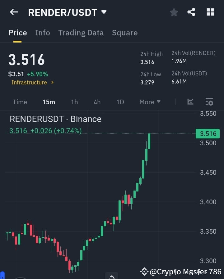$RENDER /USDT – Explosive Bullish Momentum! 🔥💯 📊 Current | Crypto Master 786 on Binance Square
