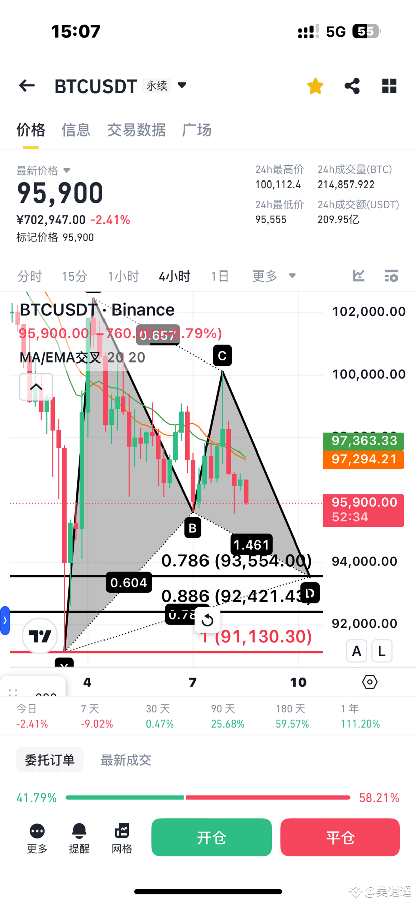 $BTC 4H Gatterly Two black lines enter Red line stop loss | 吴逍遥 on Binance Square