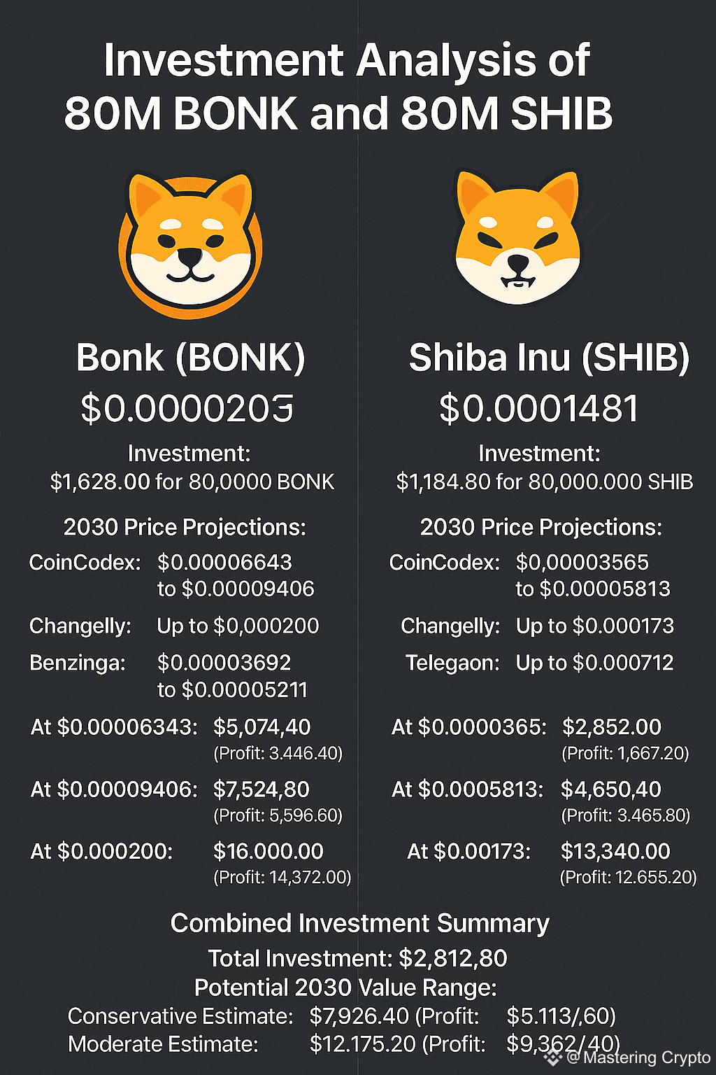 What If You Invested in 80 M $BONK and 80 M $SHIB Today an | Mastering Crypto on Binance Square