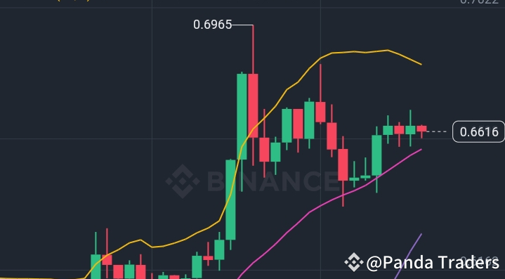 Technical analysis of the $ADA /USDT chart | Panda Traders on Binance Square