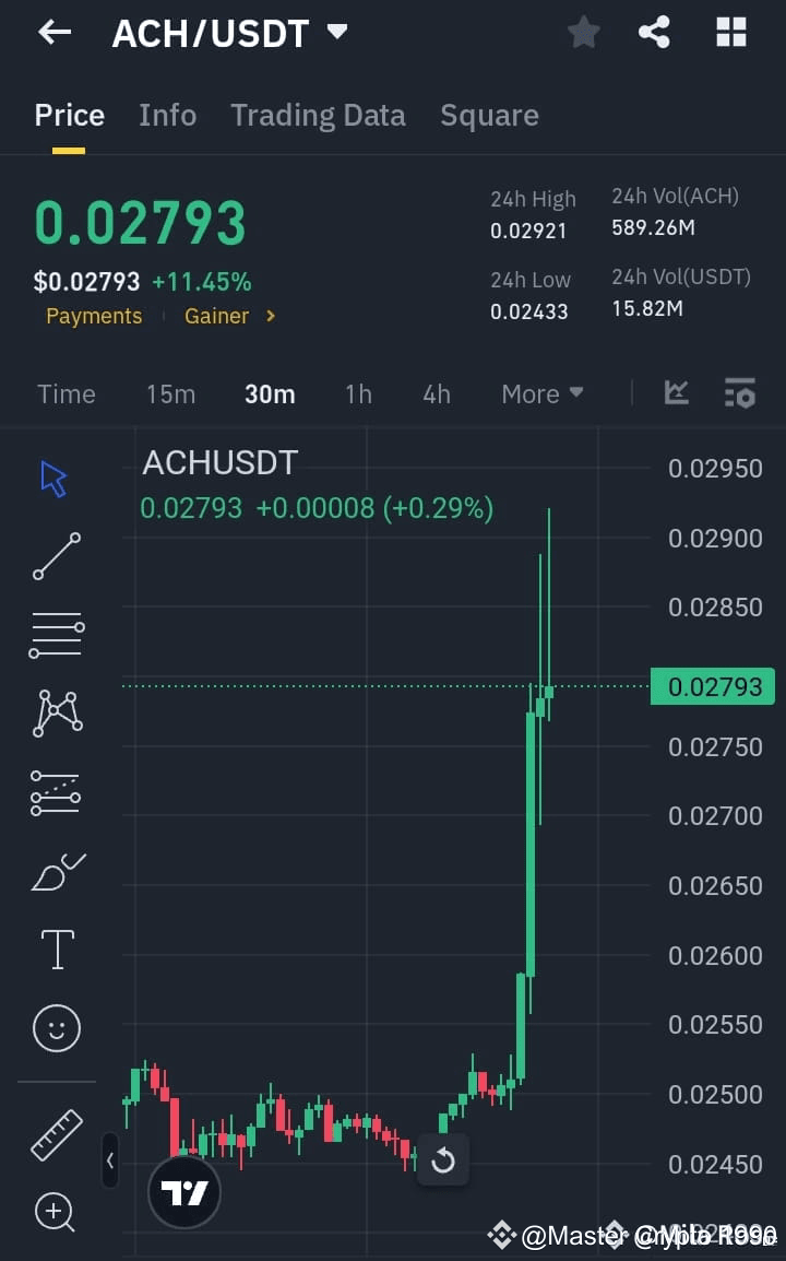 $ACH ACH 0.02831 +13.01% /USDT Increasing bullish momentum | Master Crypto 1990 on Binance Square