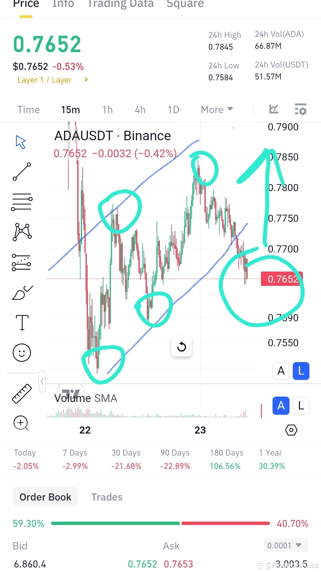 ADA/USDT: BREAKOUT IMMINENT! Current Price Movement: Ascend | Zentry Mode on Binance Square