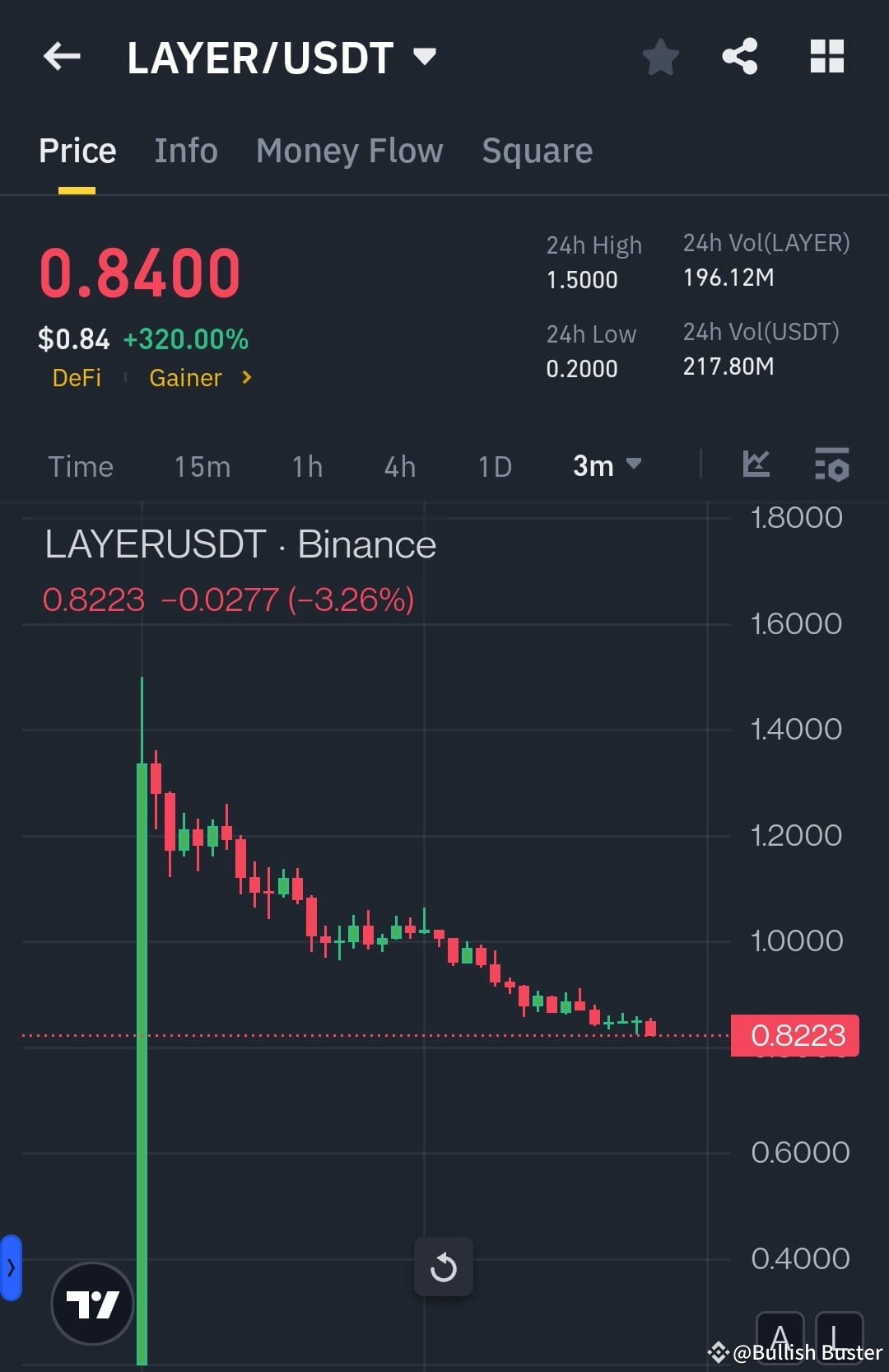 🚀 $LAYER /USDT Market Analysis – Volatility Unleashed! 🔥 | AlphaAnalyst on Binance Square