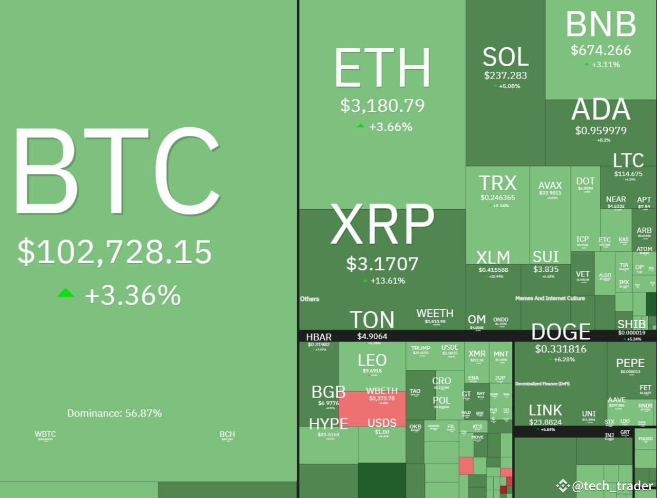 VIP CRYPTO MARKET HEATMAP UPDATE after a great dump we have | tech ...