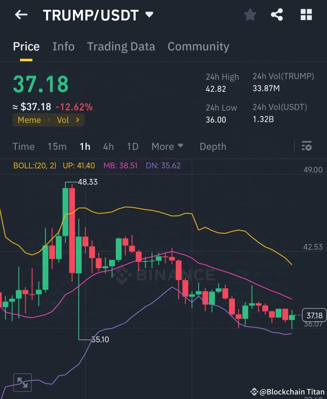 🔥 $TRUMP /USDT Hits Critical Levels – Major Rebound or Brea | Blockchain Titan on Binance Square