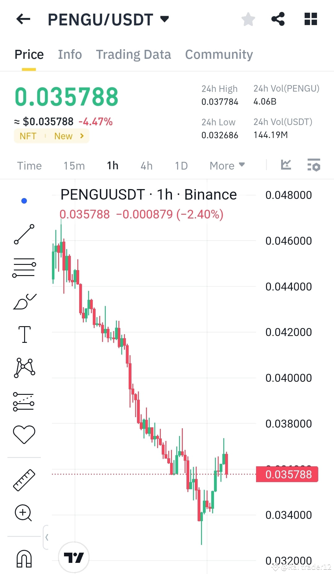 🚨 $PENGU /USDT Trading Signal Update 🚨 📉 Short-Term Outl | Rai trader12 on Binance Square