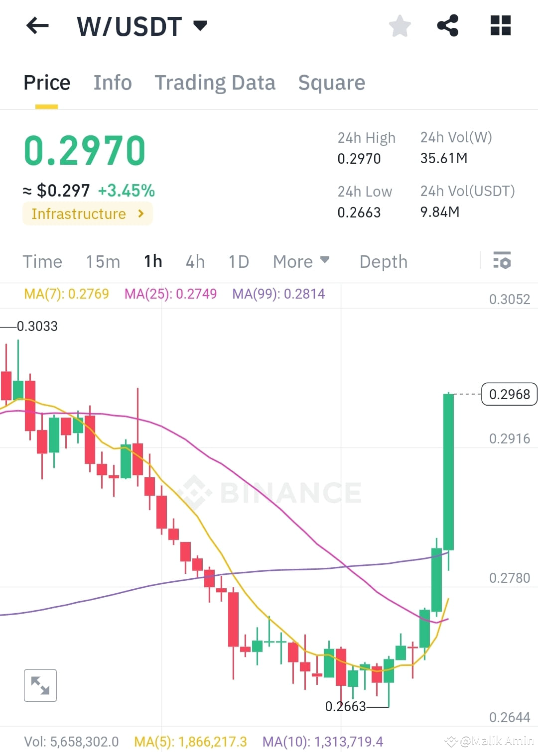 🚀 $W /USDT Technical Analysis | Binance 🔹 Current Price | Trading VIP Single on Binance Square