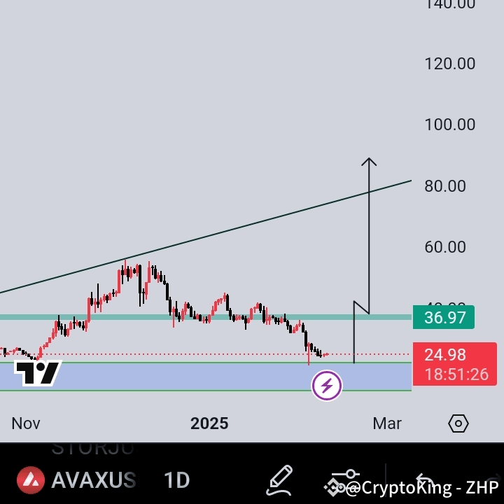 $AVAX is holding strong at key support levels, with whales a | CryptoKing - ZHP on Binance Square