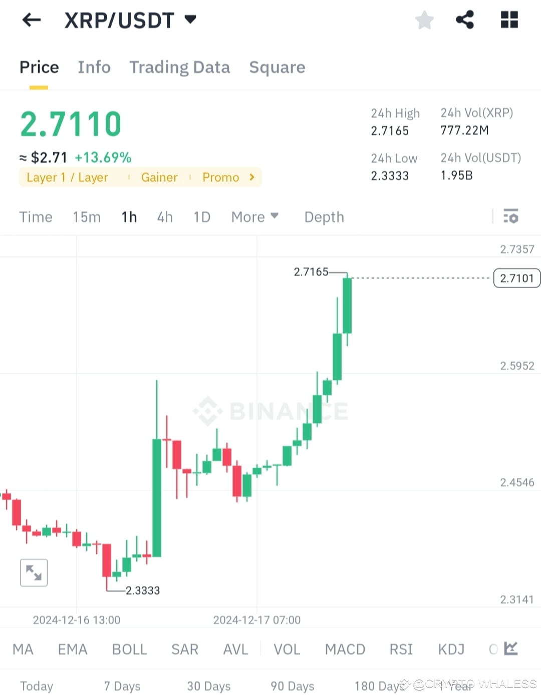 $XRP /USDT soars – next breakout imminent. Another 💯 soli | CRYPTO WHALESS on Binance Square