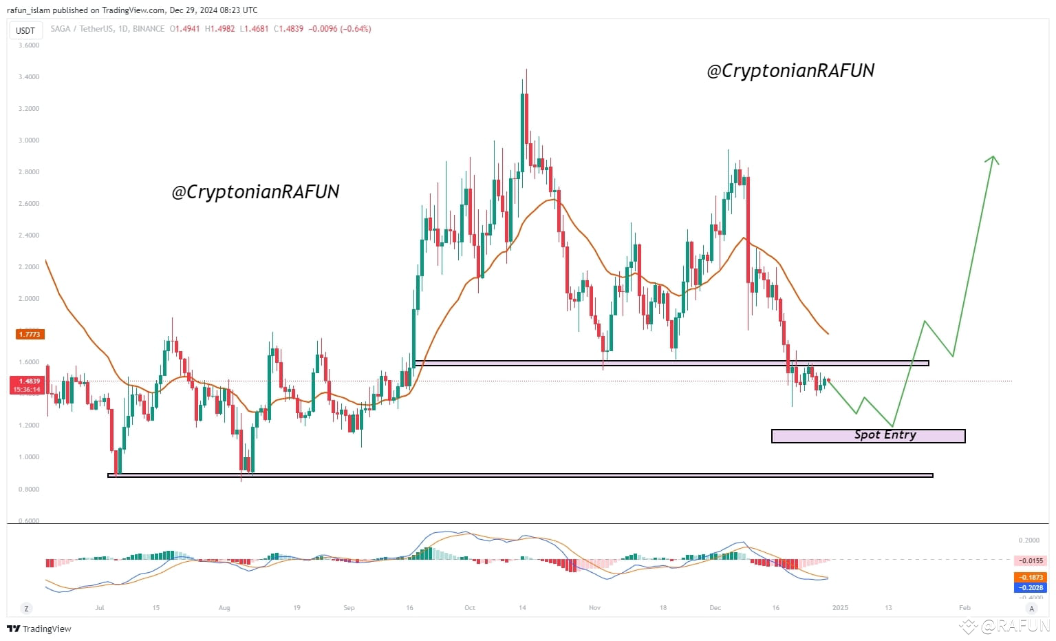 💰$SAGA USDT, 1 Day Time-Frame Analysis 📊 #SAGA USDT, Next | RAFUN on Binance Square