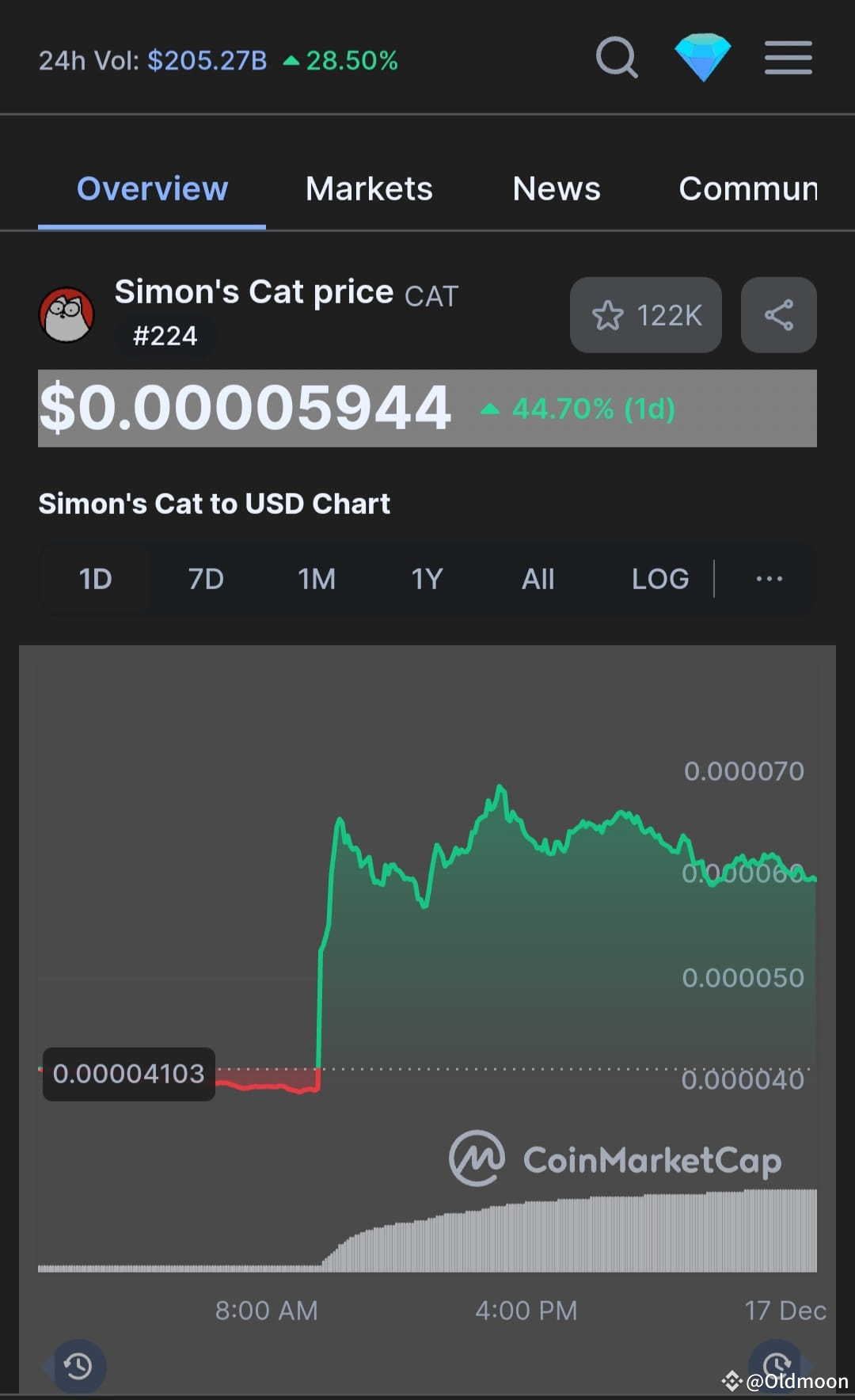 The CAT airdrop has been distributed, let’s take a look at t | Oldmoon ...