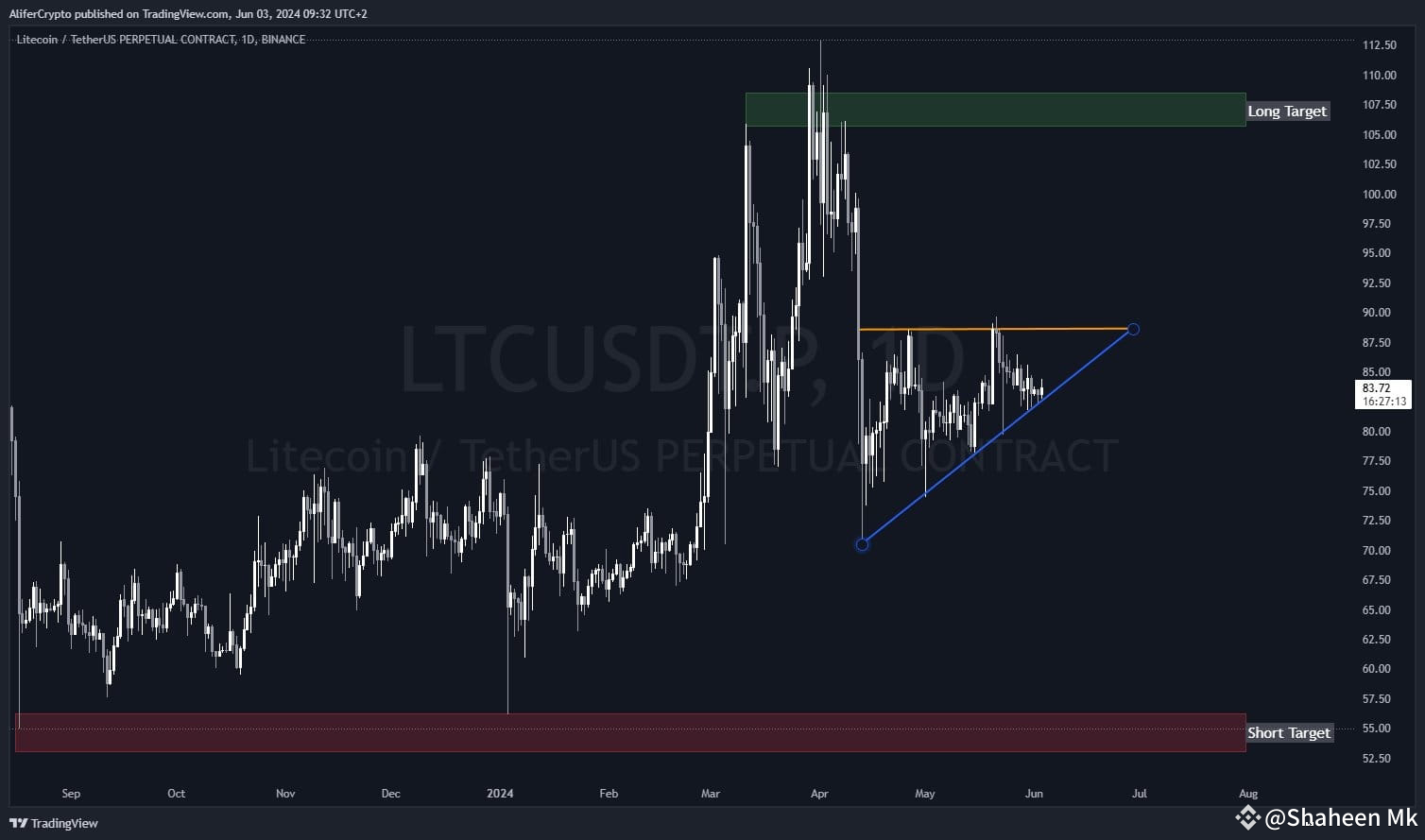 $LTC /USDT Daily Chart Analysis @Litecoin #Litecoin is st | Shaheen Mk ...