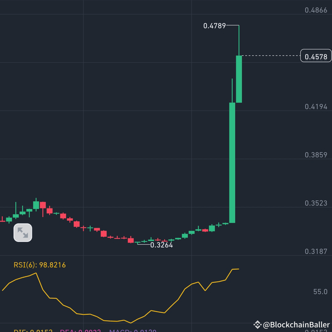 Congratulations guy's $VIC /USDT TARGET ACHIEVED.... $VIC | BlockchainBaller on Binance Square