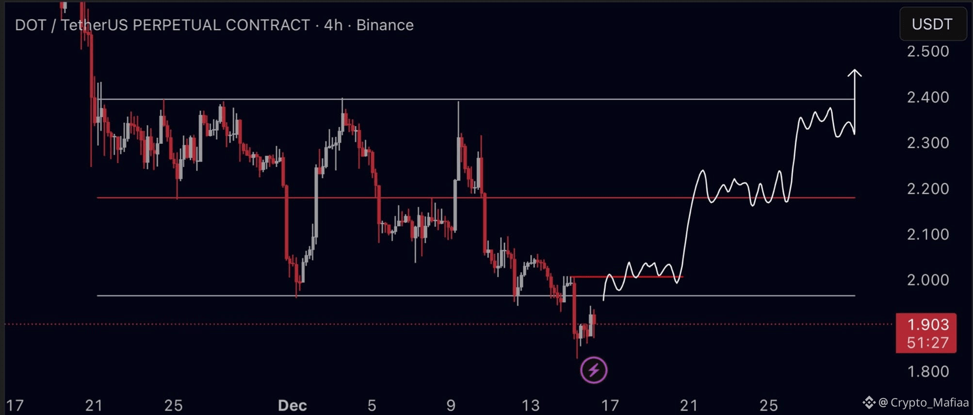 🚀 $DOT — REVERSAL LOADING 🚀 Capitulation wick + reclaim i | Third_Eye ...