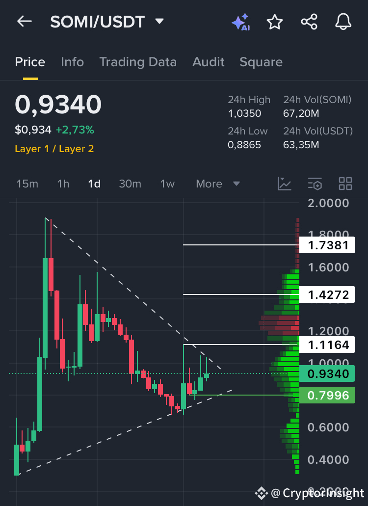 $SOMI SOMNIA COILS IN MASSIVE BULLISH PATTERN 🚀🚀🚀 $SOMI ...