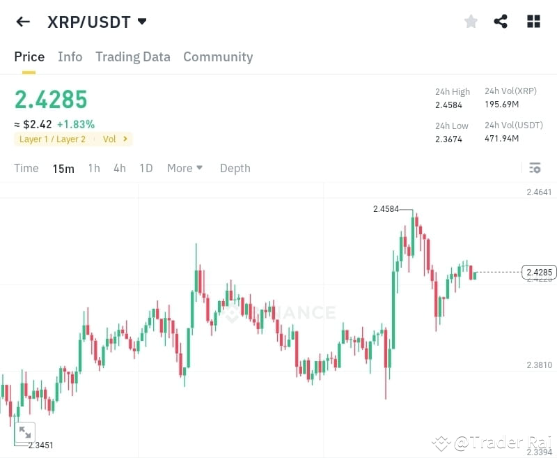 $XRP /USDT Trading Signal – Bullish Recovery Underway? Ent | Trader Rai on Binance Square