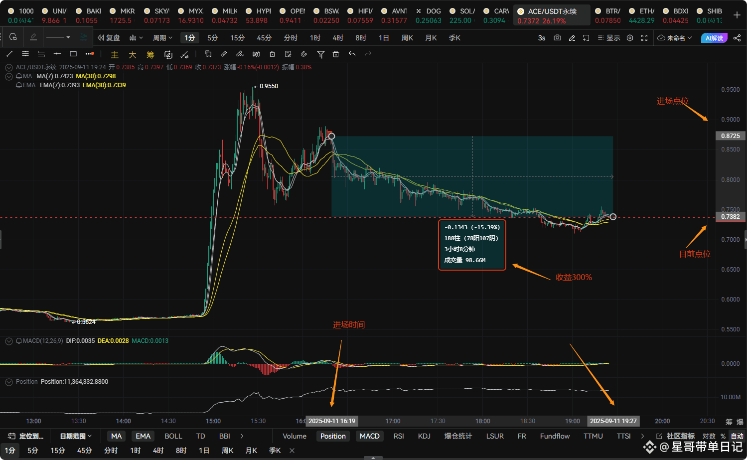 🔥Xing Ge's Fast Pass: $ACE Afternoon Surge Attracts Attent | 星哥带单日记 on ...