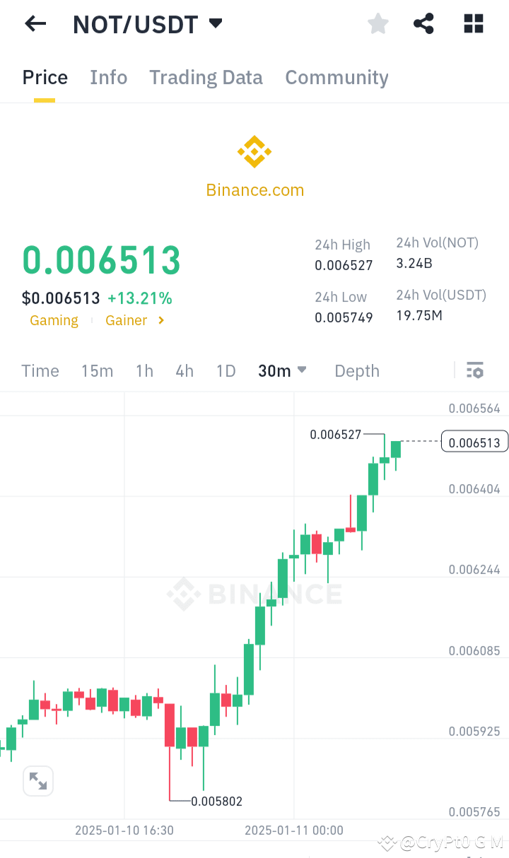 $NOT /USDT Technical Analysis & Trade Signals Trend: Bull | CryPt0 G M on Binance Square