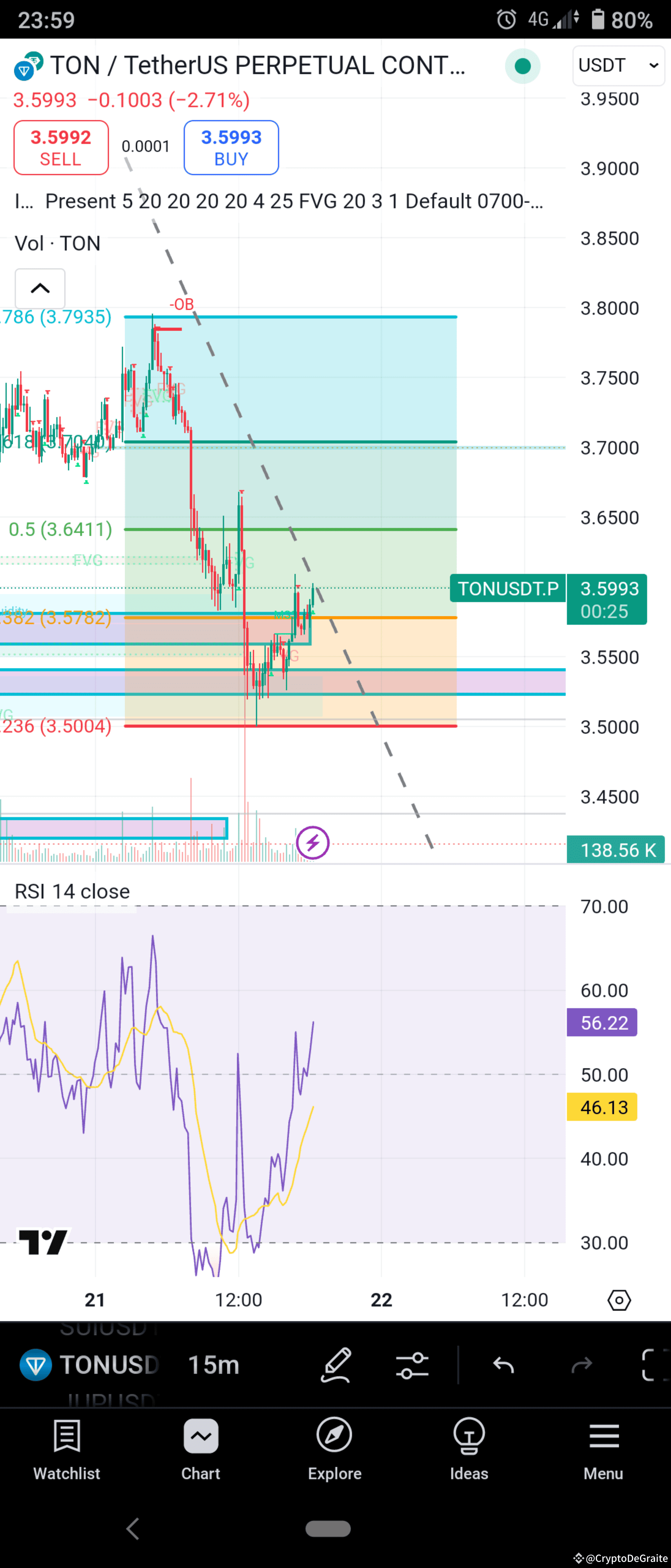 TON/USDT – Trade Setup (15m Chart) Pair: TON/USDT Timeframe | CryptoDeGraite on Binance Square