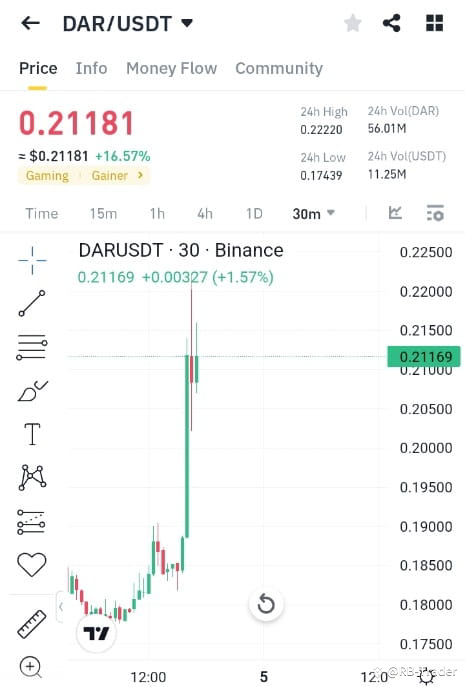 🚀 Technical Analysis: $DAR /USDT - A Look at Key Levels | RB-Trader Official on Binance Square