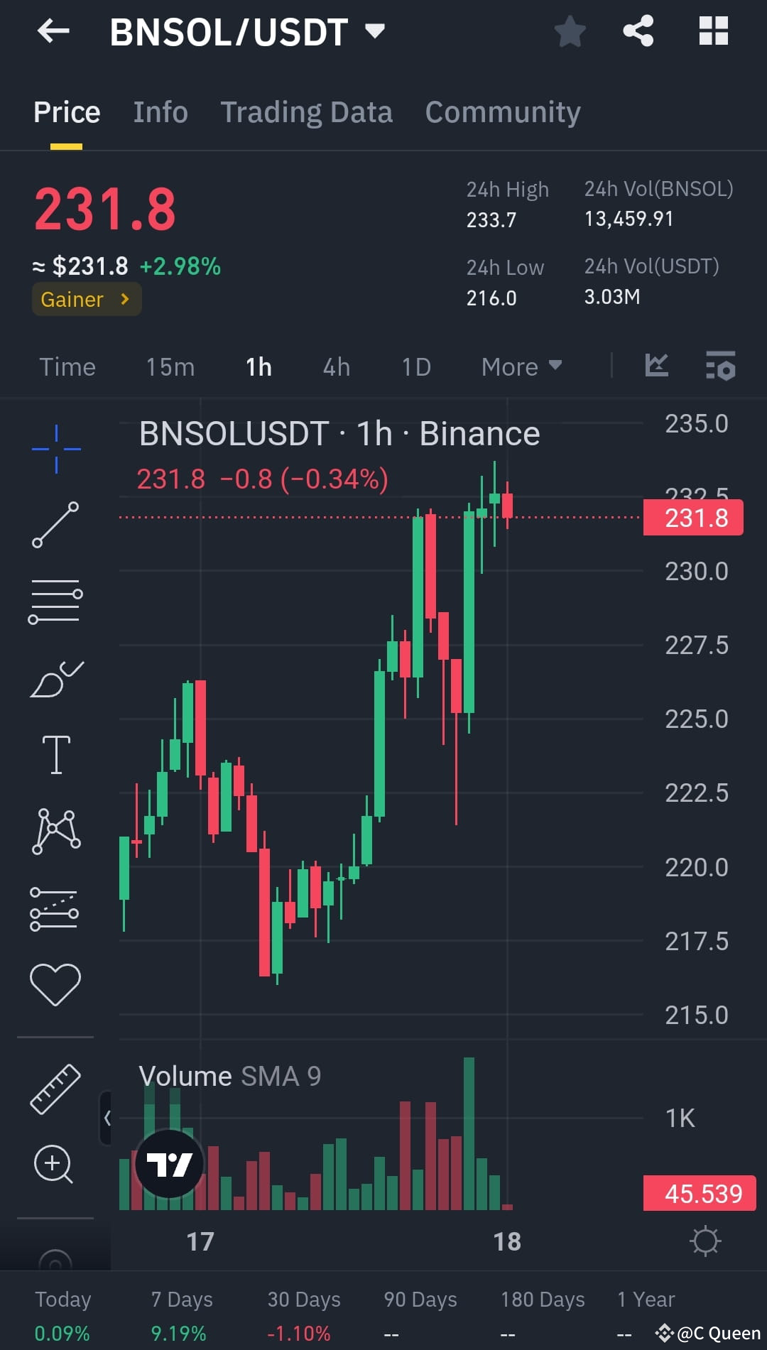🚀 $BNSOL /USDT Analysis: Long & Short Trade Setup 🚀 Cur | C Queen on Binance Square