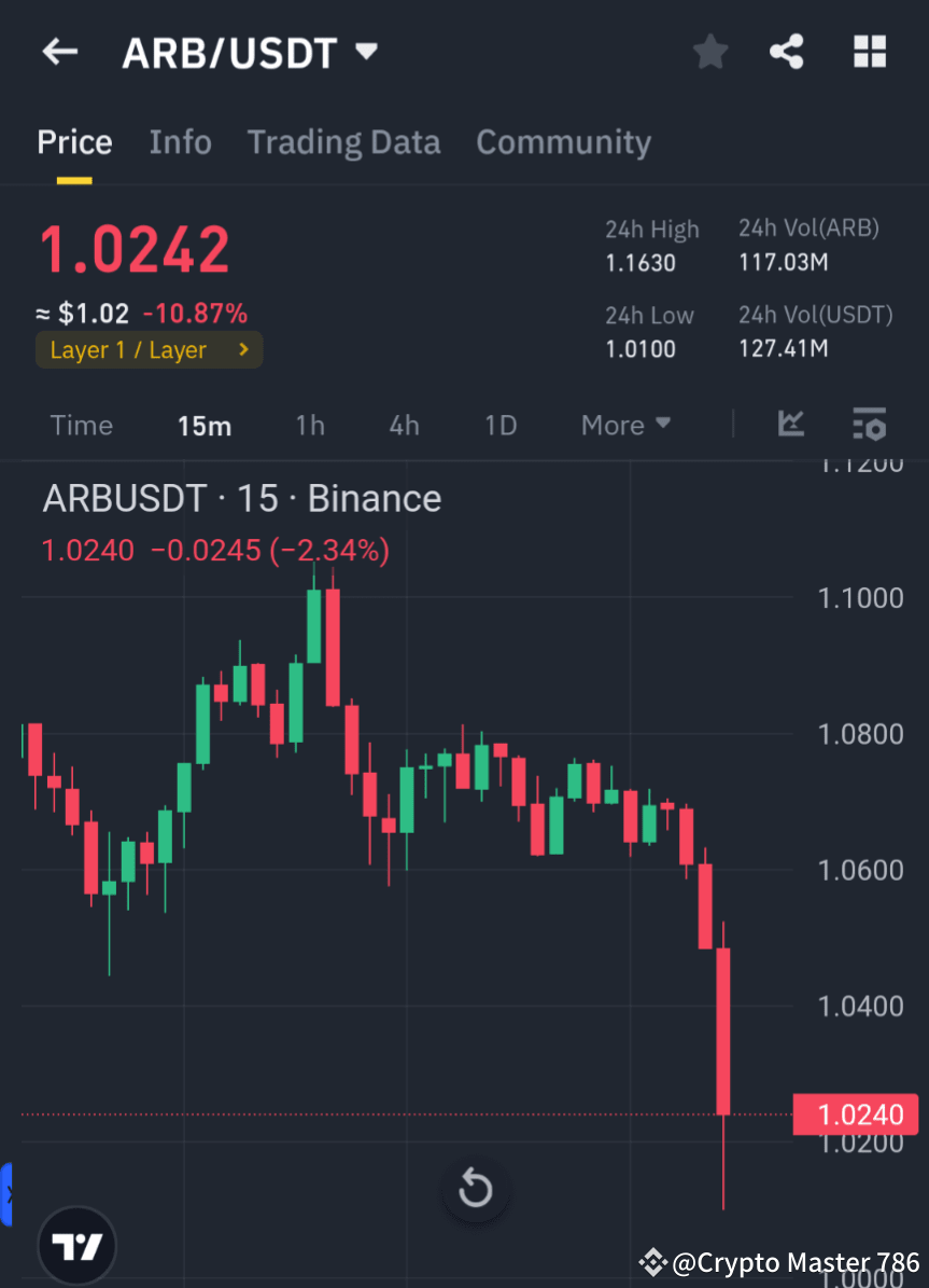 $ARB 📊 ARB/USDT Technical Analysis – Breakout on the Hori | Crypto Master 786 on Binance Square