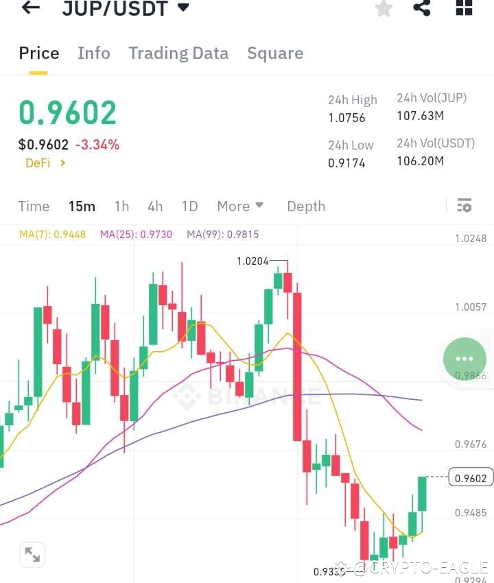 🔥 $JUP 🦅/USDT: Bearish Momentum! 🚨 Eagle Eye Alert🦅 Watc | CRYPTO-EAGLE on Binance Square