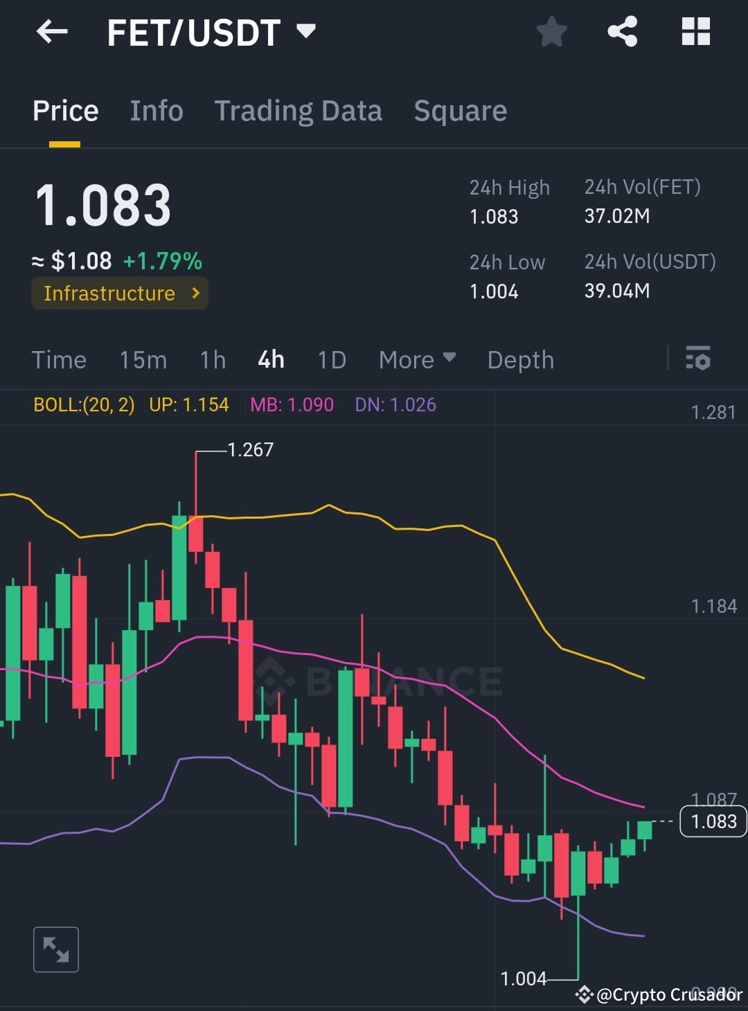 📈 Technical Analysis Alert ⚠️ 🔹 Coin: $FET /USDT 🔹 Price | Crypto Crusador on Binance Square